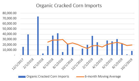 Organic Corn Prices Consolidate As Traders Await the Harvest - The Jacobsen