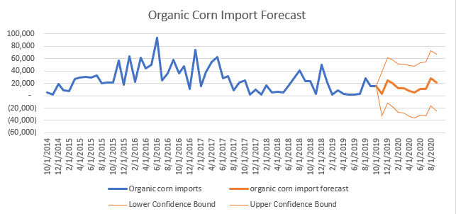 Organic Corn Import Forecast 2019/2020 - The Jacobsen