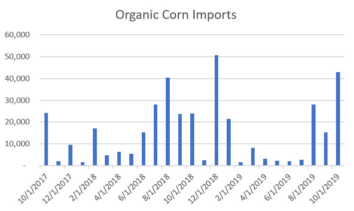 Organic Corn Imports Surge in October - The Jacobsen