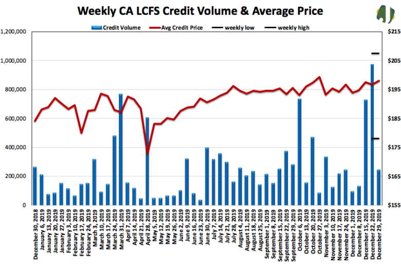 LCFS Weekly Credit Transfer Activity - 13 Million Credits Transacted ...