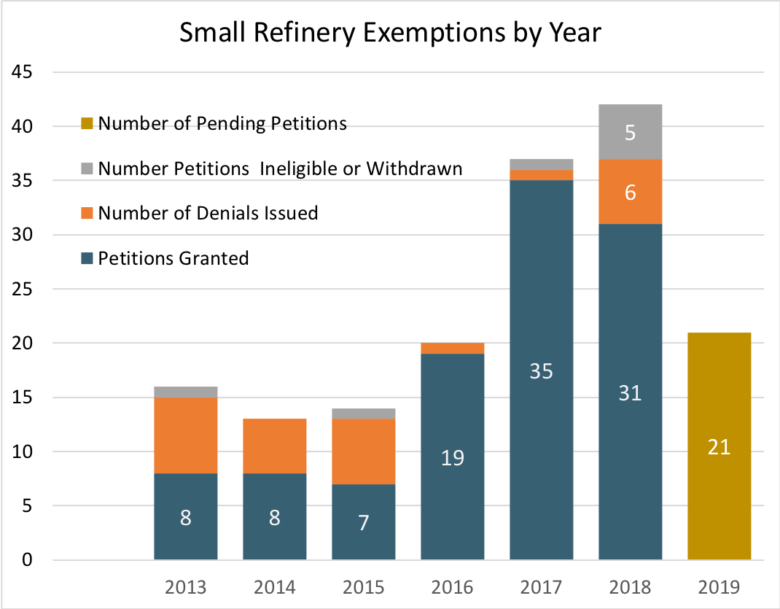 Small Refinery Exemptions - The Jacobsen