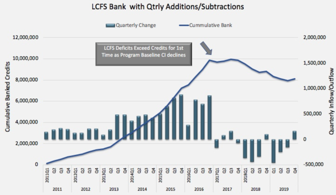 Amendments to California's Low Carbon Fuel Standard (LCFS) Take Effect ...
